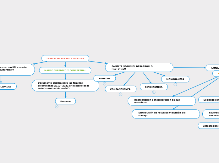 CONTEXTO SOCIAL Y FAMILIA - Mind Map